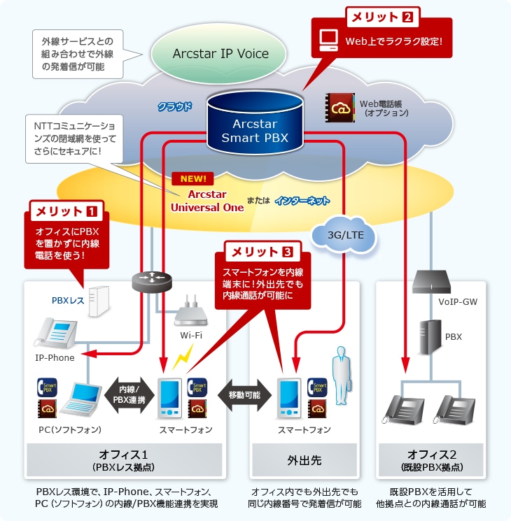 Arcstar Smart PBX | NTTコミュニケーションズ 法人のお客さま